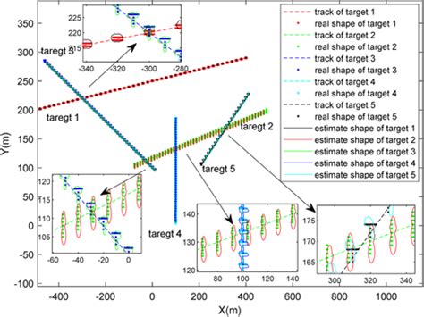 Multiple Extended Target Tracking Based On Distributed Multi‐sensor