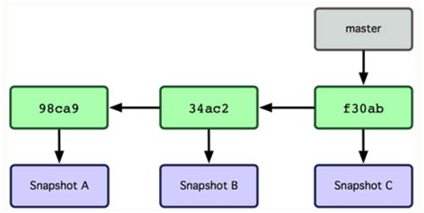 Tutorial Git On Ubuntu And OS X Mavericks