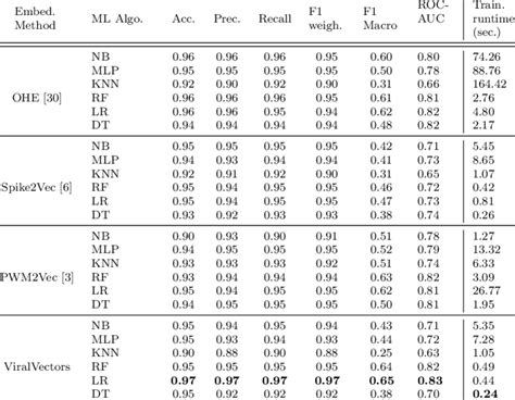 Host Classification Results On Vipr Data 10 Training And 90 Testing Download Scientific