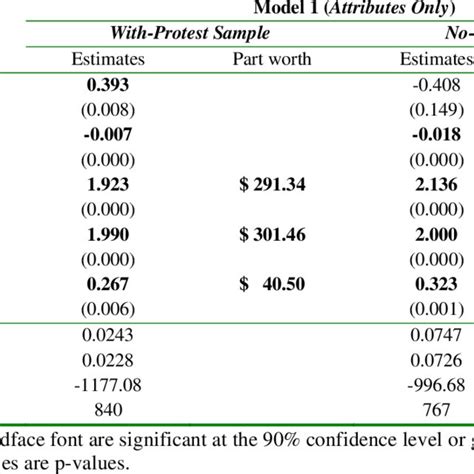 Estimates For The Attribute Only Multinomial Logit Model Download Table
