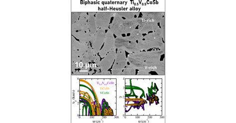 Low Lattice Thermal Conductivity In A Wider Temperature Range For Biphasic Quaternary Tivcosb