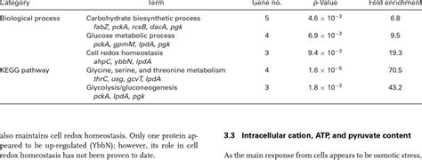 Functional Annotation Chart Of Significantly Deregulated Proteins After