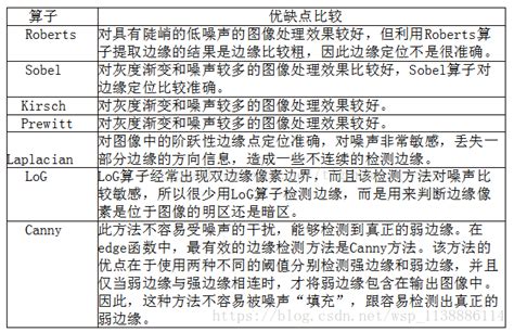 Opencv—python 边缘检测（canny）canny边缘检测算法python Csdn博客
