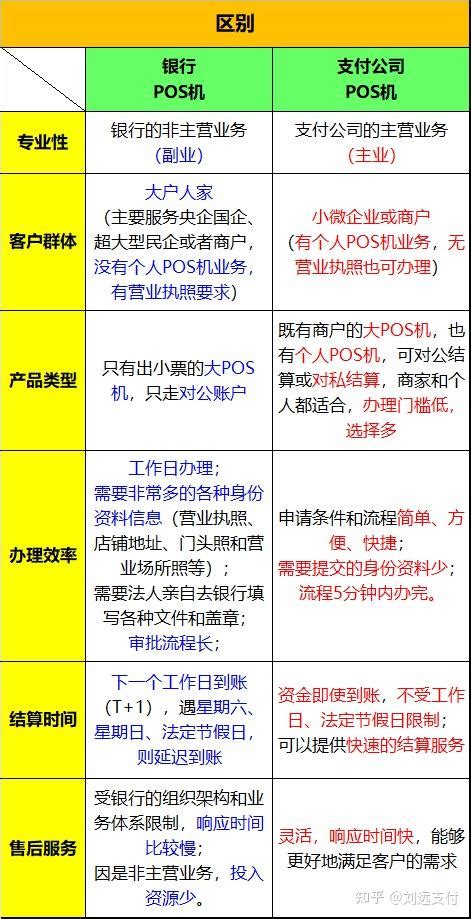 第三方支付公司pos机 Vs 银行pos机，到底选择谁！ 知乎