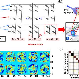 A Artificial Neural Network For The MNIST Pattern Recognition Using A