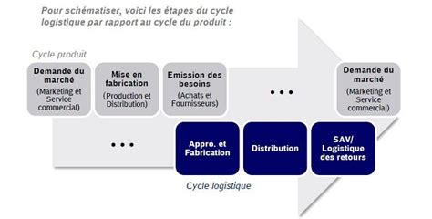 Activité Logistique Explications Tome 2 Roadnews
