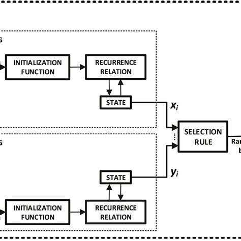 Conventional Architecture Of Prbg Download Scientific Diagram
