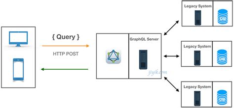 graphql 整体架构与应用程序组件——迹忆客