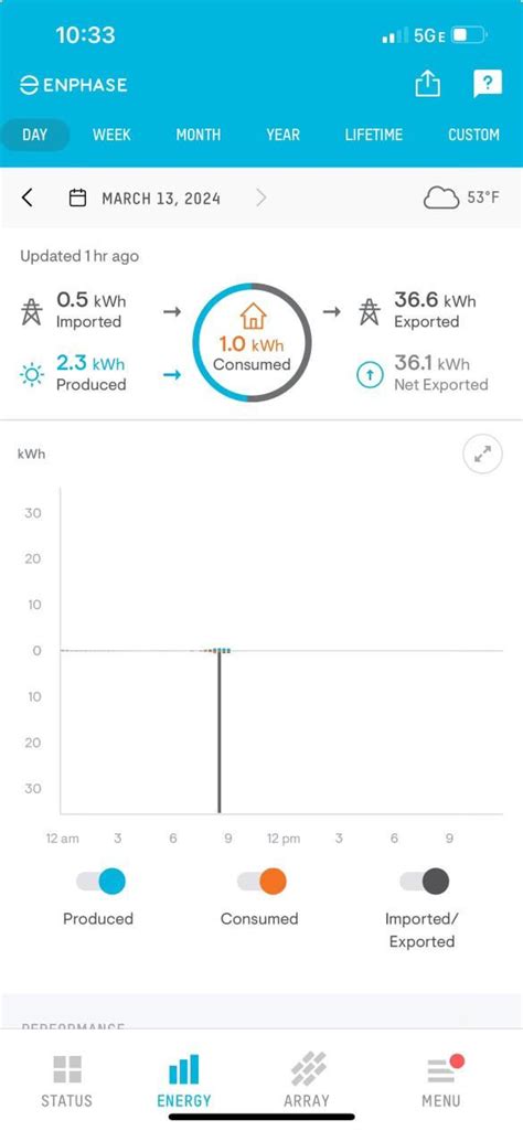 enphase ct reporting issue r solar