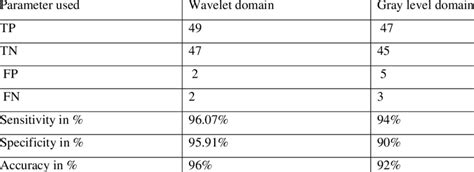Classification Performances Of Svm Classifier For 100 Images Download