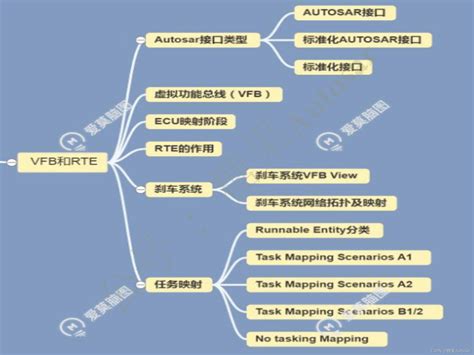 swc rte08 autosar架构【虚拟功能总线和rte的作用】 csdn博客