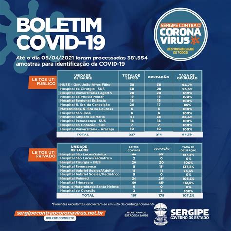 Covid 19 Oito Hospitais Com Leitos Públicos Atingem 100 De Ocupação