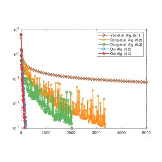 Compare The Iteration Errors Of Different Algorithms Download Scientific Diagram