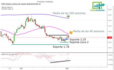 Acciones De Ence ¿tendremos Finalmente Recuperación Bolsayeconomia