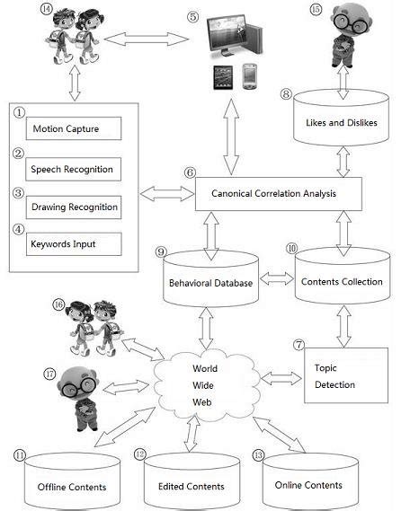 Framework Of Personalized Subject Learning System Download Scientific Diagram