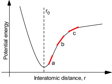Figure A1 Variation Of Interatomic Potential With Interatomic Distance