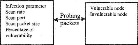 2 Worm Propagation Model Download Scientific Diagram