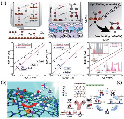 Atomically Dispersed Heteronuclear Dual‐atom Catalysts A New Rising