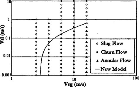 Churn Slug Transition Boundary 90° 2 54 Cm Pipe… Download Scientific Diagram