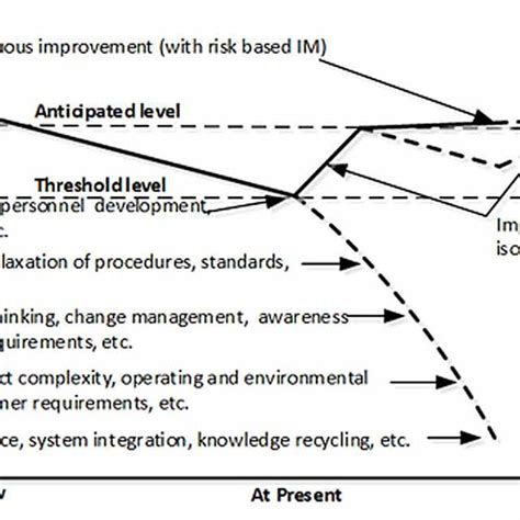 Structural Integrity Management Cmm Model Incorporating Supplementary