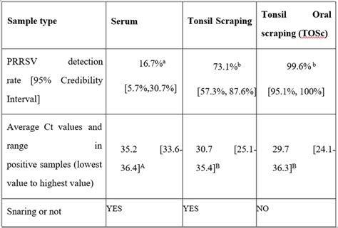 Detecting Prrsv Rna In Acutely Infected Sows