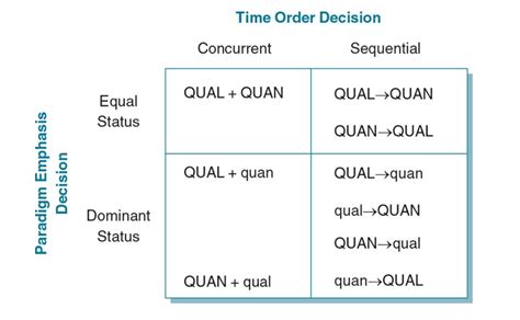 in exploratory sequential mixed method design where in a dissertation