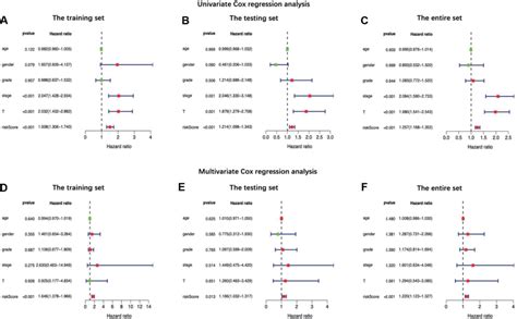 Univariate A C And Multiple D F Regression Analysis Of