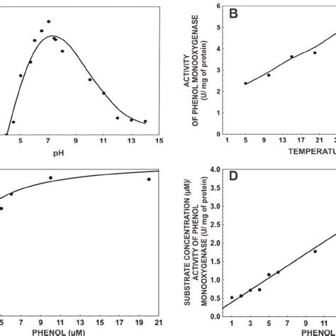Effect Of Various Factors On Phenol Monooxygenase Activity In Download Scientific Diagram
