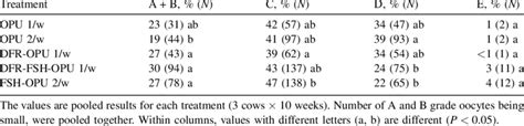 Percent Of Oocyte Grade Categories By Treatment For Transvaginal Ovum