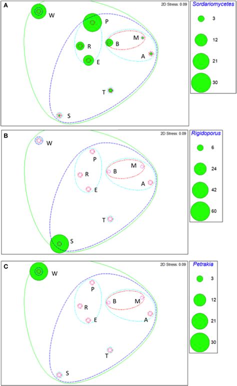 Bubble Plots Of Taxa Discriminating Soil Fungal Communities
