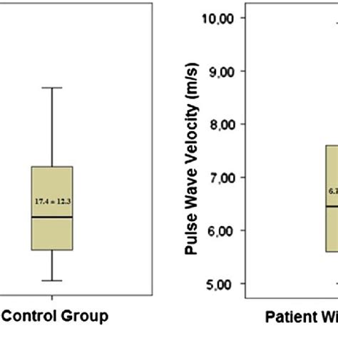 Comparison Of Arterial Stiffness Parameters Between Psoriasis Patients