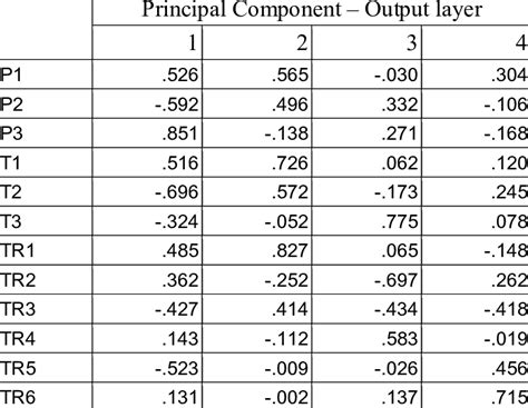 Total Variance Explained For Output Layer One Determines The Number Of