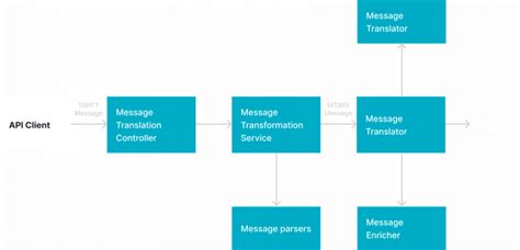 The Migration From Swift Mt To Iso 20022 Mx Standard
