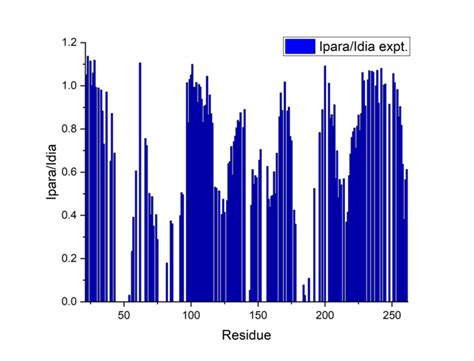 Figure S10 Residue Specific Plot Of Experimental PRE Detected On