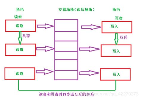 Linux读写锁模型 豌豆ip代理