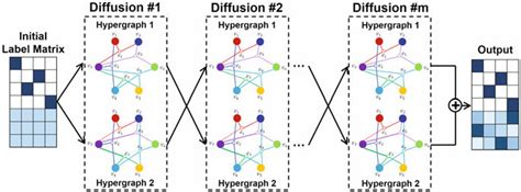 An Illustration Of The Diffusion Process On Multi Hypergraph This