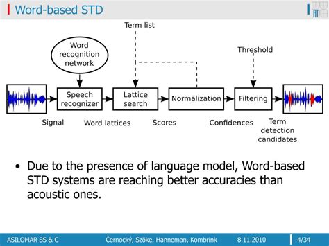 Ppt Word Subword Based Keyword Spotting With Implications In Oov
