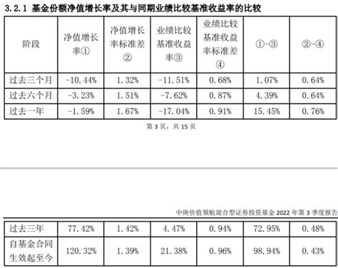 中庚基金“价值领航”三季报：单季亏损超14亿，遭遇大规模净赎回百科ta说