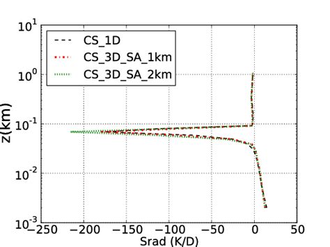 Heating Rate Kday Semi Analytic Radiative Source Term Atmospheric