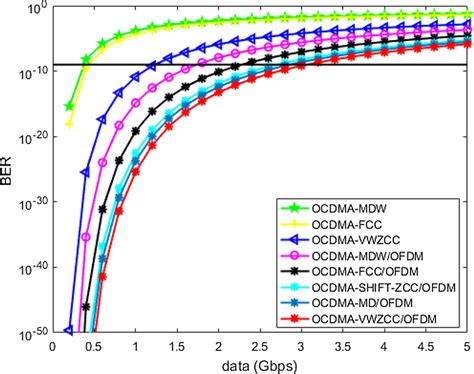 Variation Of Ber Versus Data Rate Gbs Download Scientific Diagram
