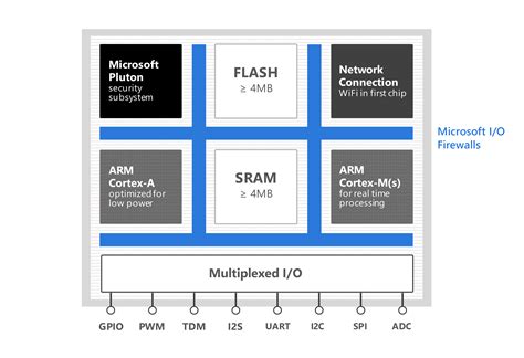 Now Available Azure Sphere Technical Documentation Microsoft