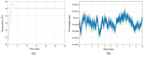 Figure 4 From A Novel Atomic Magnetometer Laser Source Control System