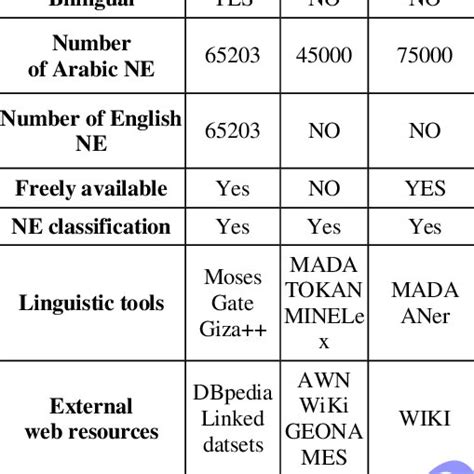 comparison with arabic ne lexicons download table