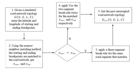 A Data Based Framework For Automatic Road Network Generation Of Multi Modal Transport Micro