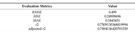 Table 3 From Machine Learning Based Regression Framework To Predict Health Insurance Premiums