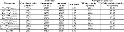 Effect of different nitrogen management practices through neem coated... | Download Scientific ...