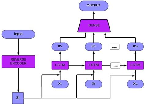 Figure 1 From Elevating Smart City Mobility Using Rae Lstm Fusion For