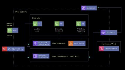 Aws Etl Pipeline For Youtube Data Analysis Devpost
