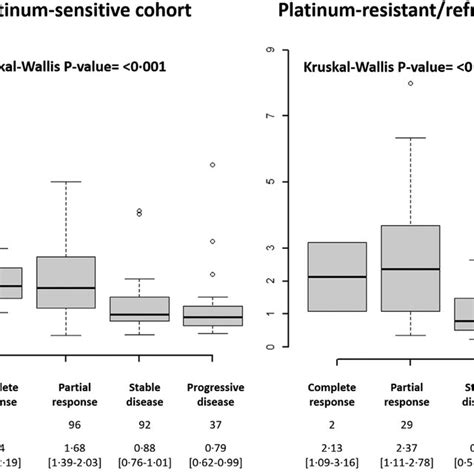 Best Radiological Responses As Per Recist Criteria According To Std Download Scientific Diagram