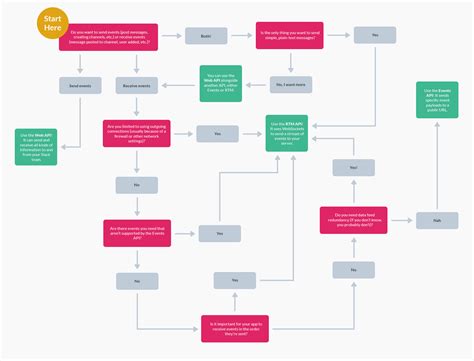 Api Flow Chart A Flowchart Illustrating The Typical Use Case Of The Api First A Flowchart Example